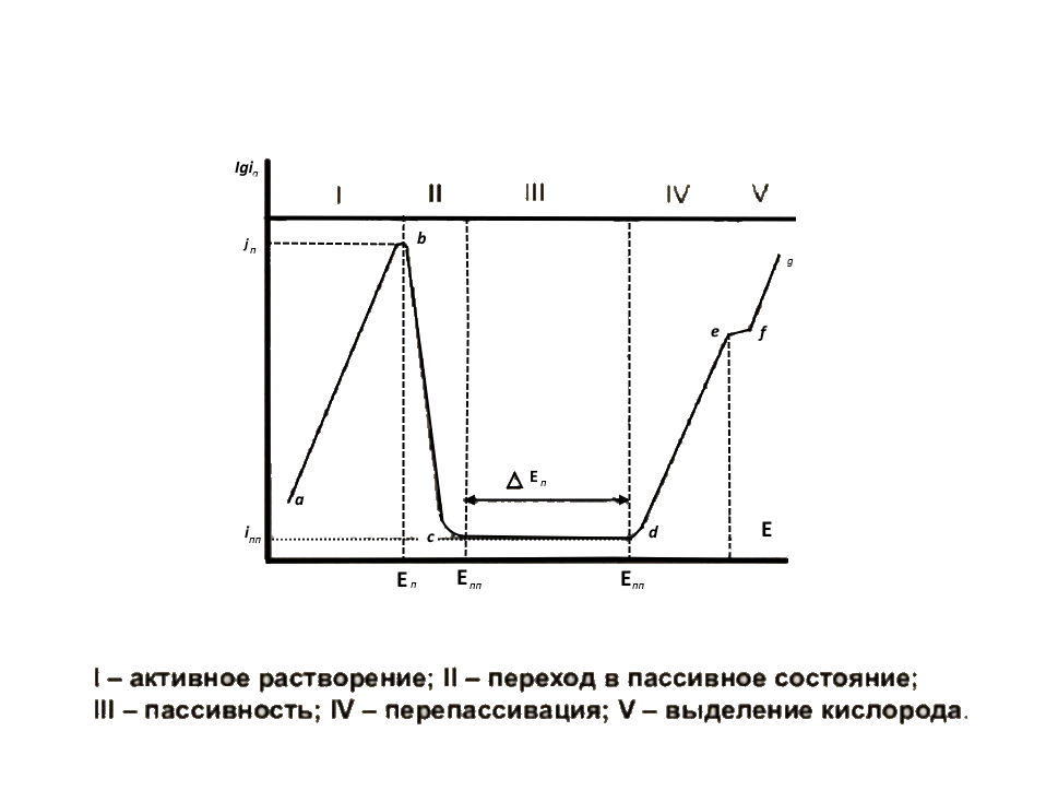 Pasivace: co to je, popis procesu pasivace, složení